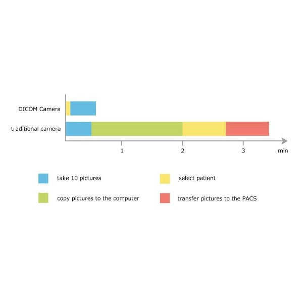 DICOM Camera - export patient images to PACS | FutureMed Global Pty Ltd